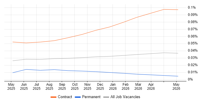 Agentic Artificial Intelligence Engineer Contract Job Trends ...