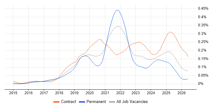 Amazon Aurora Contract Job Trends, Contractor Rates & Related Skills ...