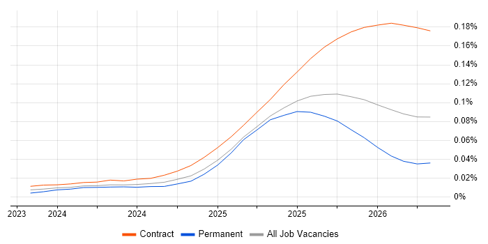 Amazon Bedrock Contract Job Trends, Contractor Rates & Related Skills ...