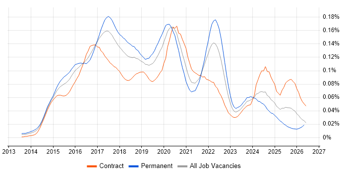 Android Studio Contract Job Trends, Contractor Rates & Related Skills ...