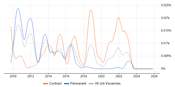 Apache Qpid Contracts, Co-occurring Skills & Contractor Rates | IT Jobs ...