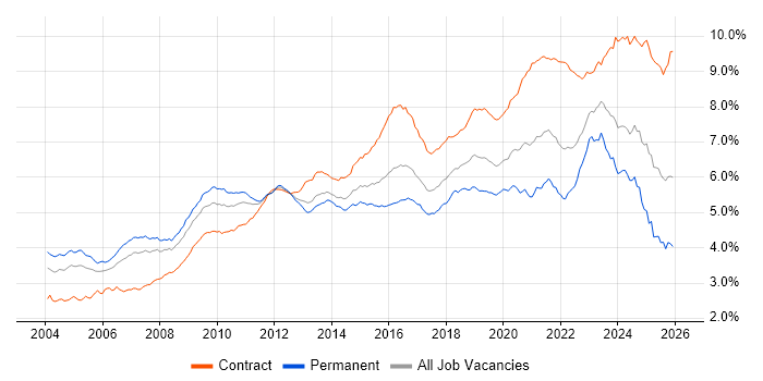 Architect Contract Job Trends, Contractor Rates & Skill Sets | IT Jobs ...