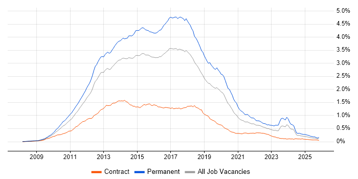 Aspnet Mvc Contracts Co Occurring Skills And Contractor Rates It Jobs