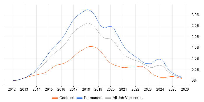 Aspnet Web Api Contracts Co Occurring Skills And Contractor Rates It