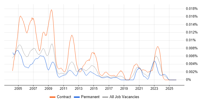 AutoCAD Engineer Contract Job Trends, Contractor Rates & Skill Sets ...