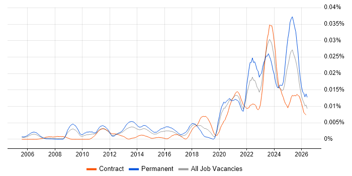 Blender Contract Job Trends, Contractor Rates & Related Skills | IT ...