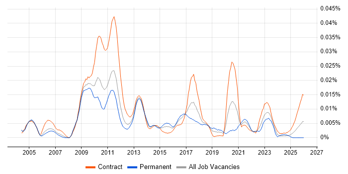 Bloomberg TOMS Contracts, Co-occurring Skills & Contractor Rates | IT ...