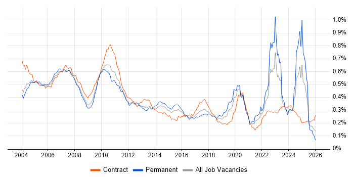 Bloomberg Contract Job Trends, Contractor Rates & Related Skills | IT ...