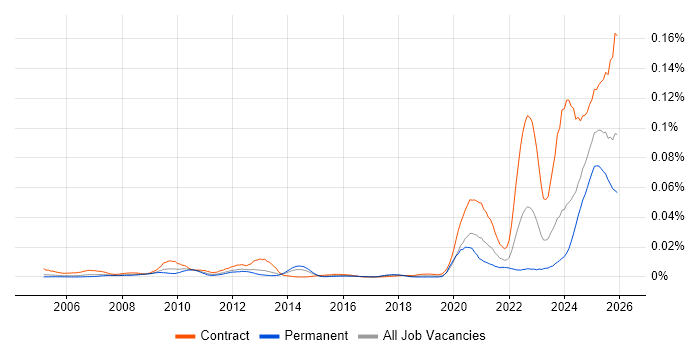 Broadcom Contract Job Trends, Contractor Rates & Related Skills | IT ...