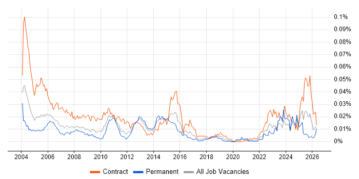 CA Endevor Contract Job Trends, Contractor Rates & Related Skills | IT ...