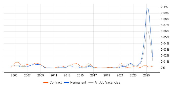 Civil Engineer Contract Job Trends, Contractor Rates & Skill Sets | IT ...