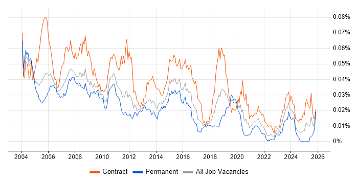 COBOL Developer Contract Job Trends, Contractor Rates & Skill Sets | IT ...
