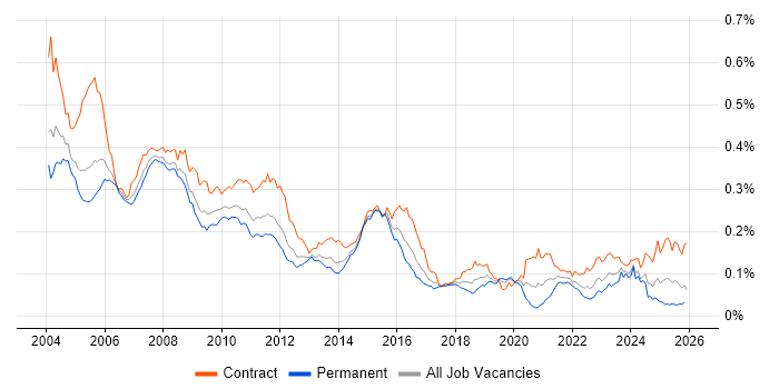 COBOL Contract Job Trends, Contractor Rates & Related Skills | IT Jobs ...