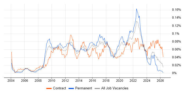 Code Coverage Contract Job Trends, Contractor Rates & Related Skills ...