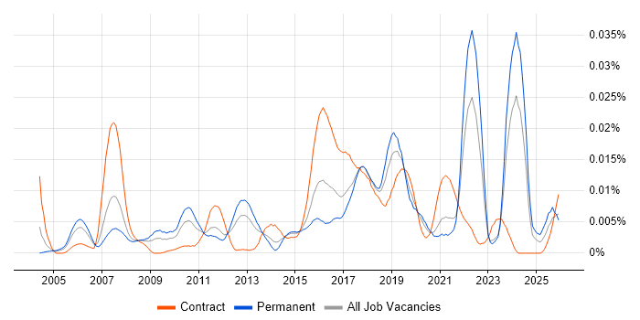 Cognitive Science Contract Job Trends, Contractor Rates & Related ...