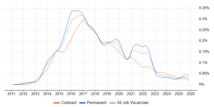 D3.js Contract Job Trends, Contractor Rates & Related Skills | IT Jobs ...