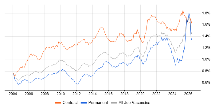 Data Analyst Contract Job Trends, Contractor Rates & Skill Sets | IT ...