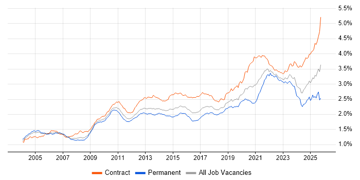 Data Modelling Contracts Co Occurring Skills And Contractor Rates It