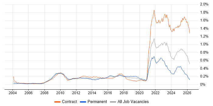 Data Protection Act Contract Job Trends, Contractor Rates & Related ...