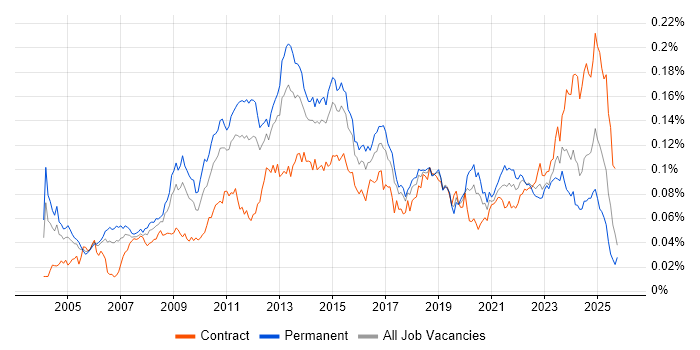 Database Security Contracts Co Occurring Skills And Contractor Rates