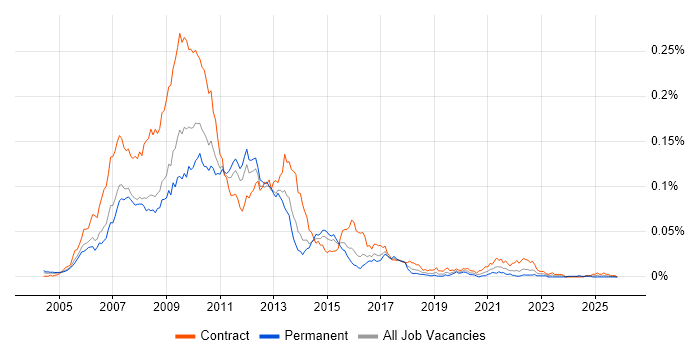 DataSynapse Contracts, Co-occurring Skills & Contractor Rates | IT Jobs ...