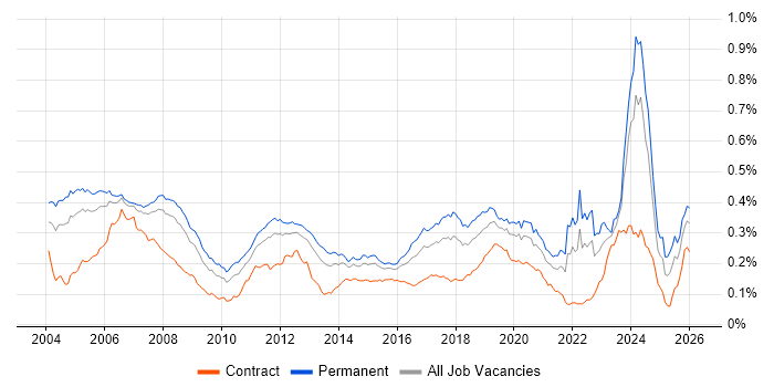 Embedded Software Engineer Contract Job Trends, Contractor Rates ...