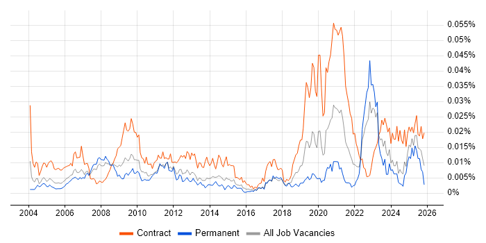 Energy Trading Developer Contract Job Trends, Contractor Rates & Skill ...