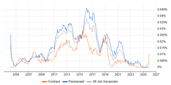 3rd Line Infrastructure Support Analyst Contracts in England ...