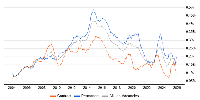 3rd Line Support Engineer Contract Job Trends, Contractor Rates & Skill ...
