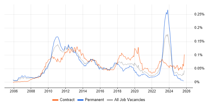 Application Virtualisation Contracts In England Co Occurring Skills