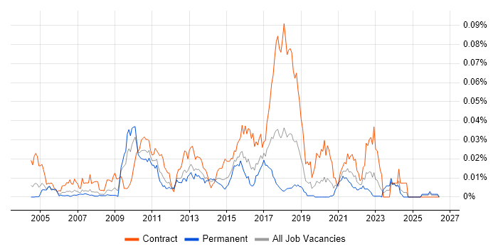 Checkstyle Contract Job Trends, Contractor Rates & Related Skills in ...