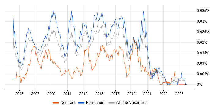 Cluster Analysis Contracts in England, Co-occurring Skills & Contractor ...
