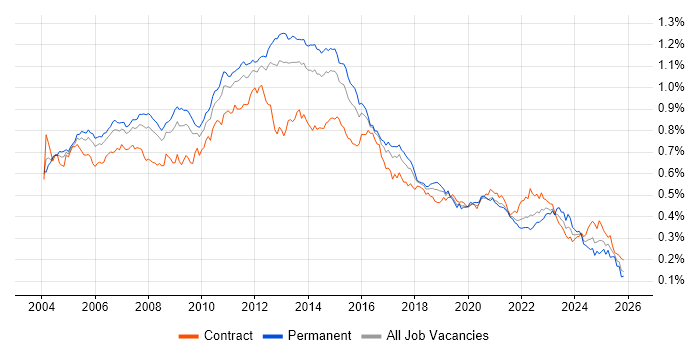 Clustering Contracts In England Co Occurring Skills And Contractor Rates It Jobs Watch