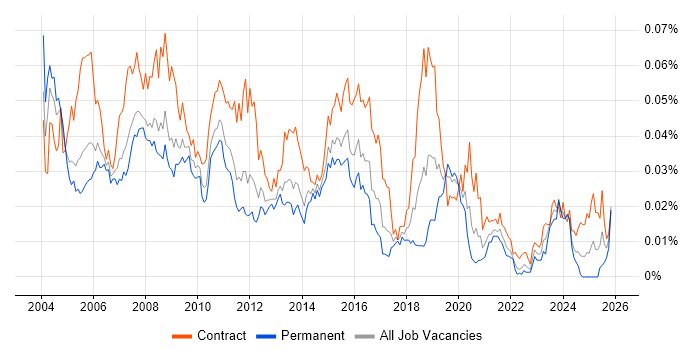 COBOL Developer Contracts in England, Contractor Rates & Skill Set | IT ...