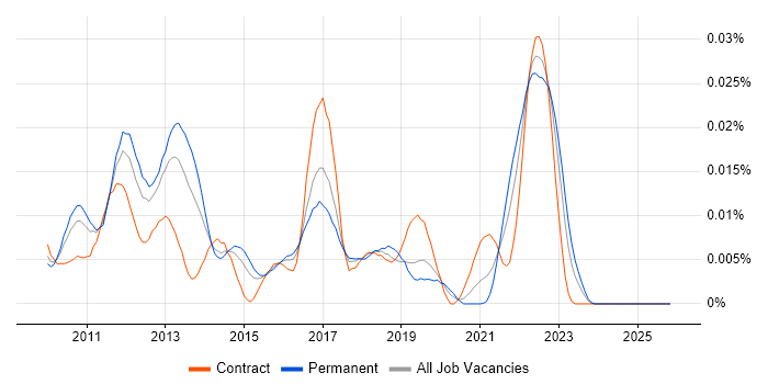Concordion Contracts in England, Co-occurring Skills & Contractor Rates ...