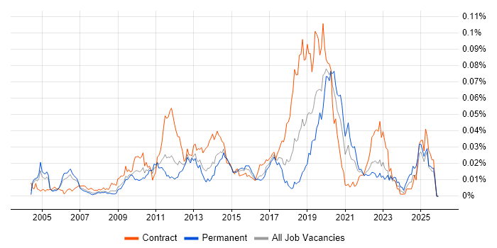DbUnit Contracts in England, Co-occurring Skills & Contractor Rates ...