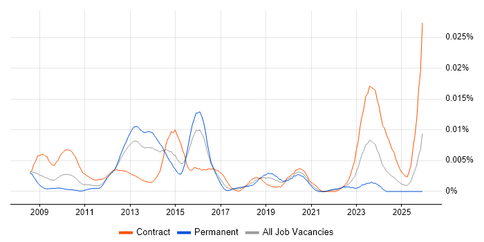 DV Cleared Technical Consultant Contract Job Trends, Contractor Rates ...