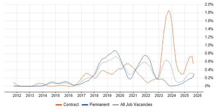 Api Design Contracts In The East Midlands Co Occurring Skills
