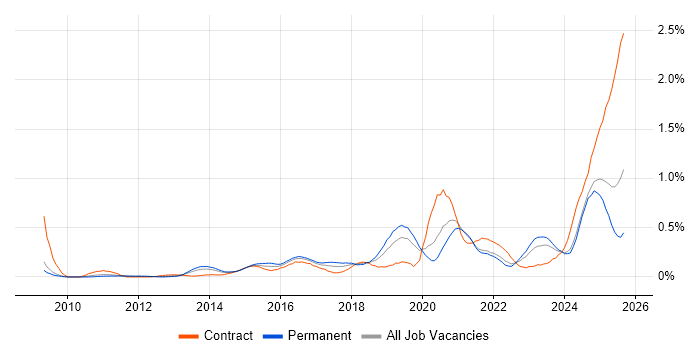 Api Integration Contracts In The East Midlands Co Occurring Skills