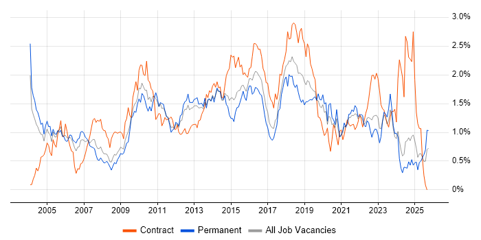 Configuration Management Contracts In The East Midlands Co Occurring Skills And Contractor Rates