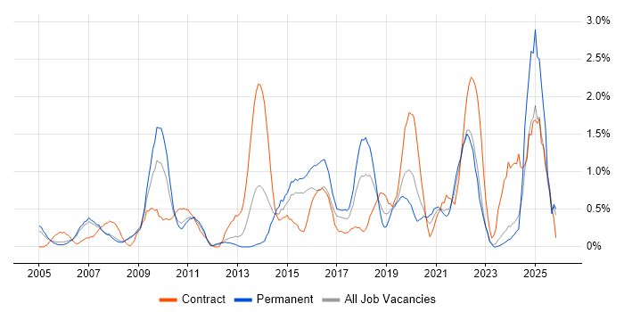 2nd Line Support Engineer Contracts in Derbyshire, Contractor Rates ...