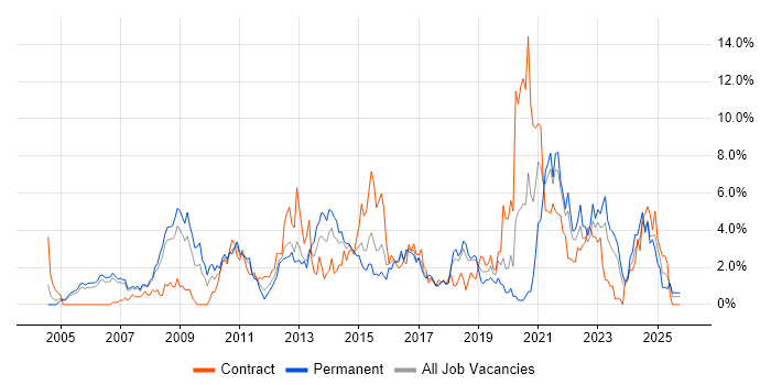Management Information System Contracts In Derby Co Occurring Skills And Contractor Rates It