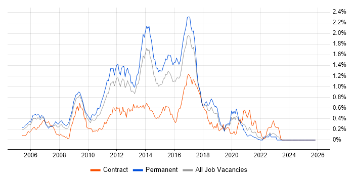 HTML CSS Developer Contracts in the East Midlands, Contractor Rates ...