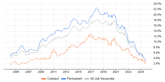 Javascript Contracts In The East Midlands Co Occurring Skills