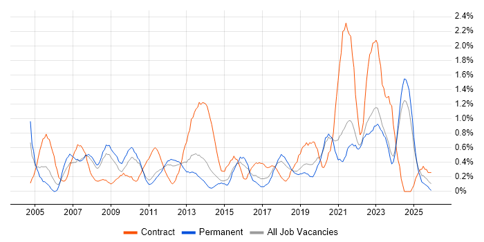 2nd Line Engineer Contract Job Trends, Contractor Rates & Skill Sets in ...
