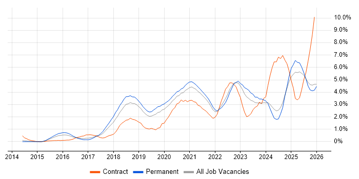 Power BI Contracts in Leicestershire, Co-occurring Skills & Contractor ...