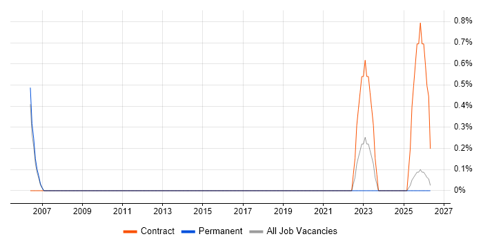 Cryptography Contract Job Trends, Contractor Rates & Related Skills in ...
