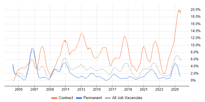 Migration Contracts In Lincolnshire Co Occurring Skills And Contractor