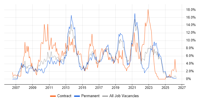 VMware Contracts in Lincolnshire, Trends & Contractor Rates | IT Jobs Watch