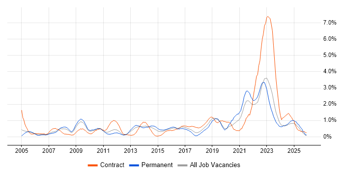 2nd Line Engineer Contracts in Northamptonshire, Contractor Rates ...